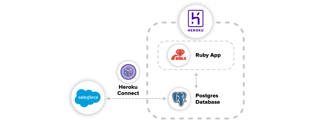 Heroku Vs Aws For Web Application Hosting Launchpad Lab